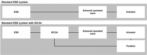 Partial Stroke Test (PST) Unit – Jet Allied Sdn Bhd